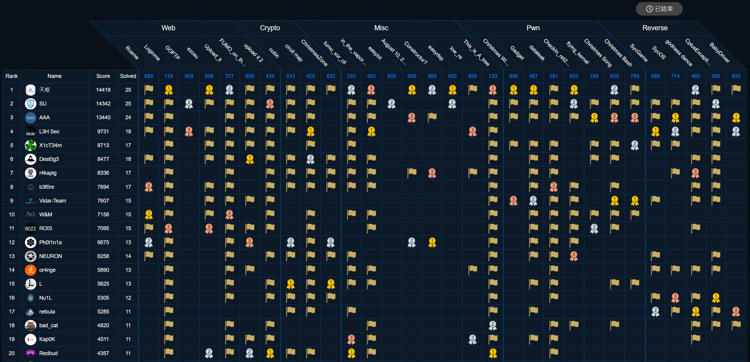 SCTF2021 Writeup by or4nge